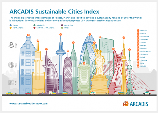ARCADIS launches Sustainable Cities Index - Cities Today - Connecting the world's urban leaders