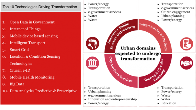 Why creating tomorrow’s smart city is about much more than just technology