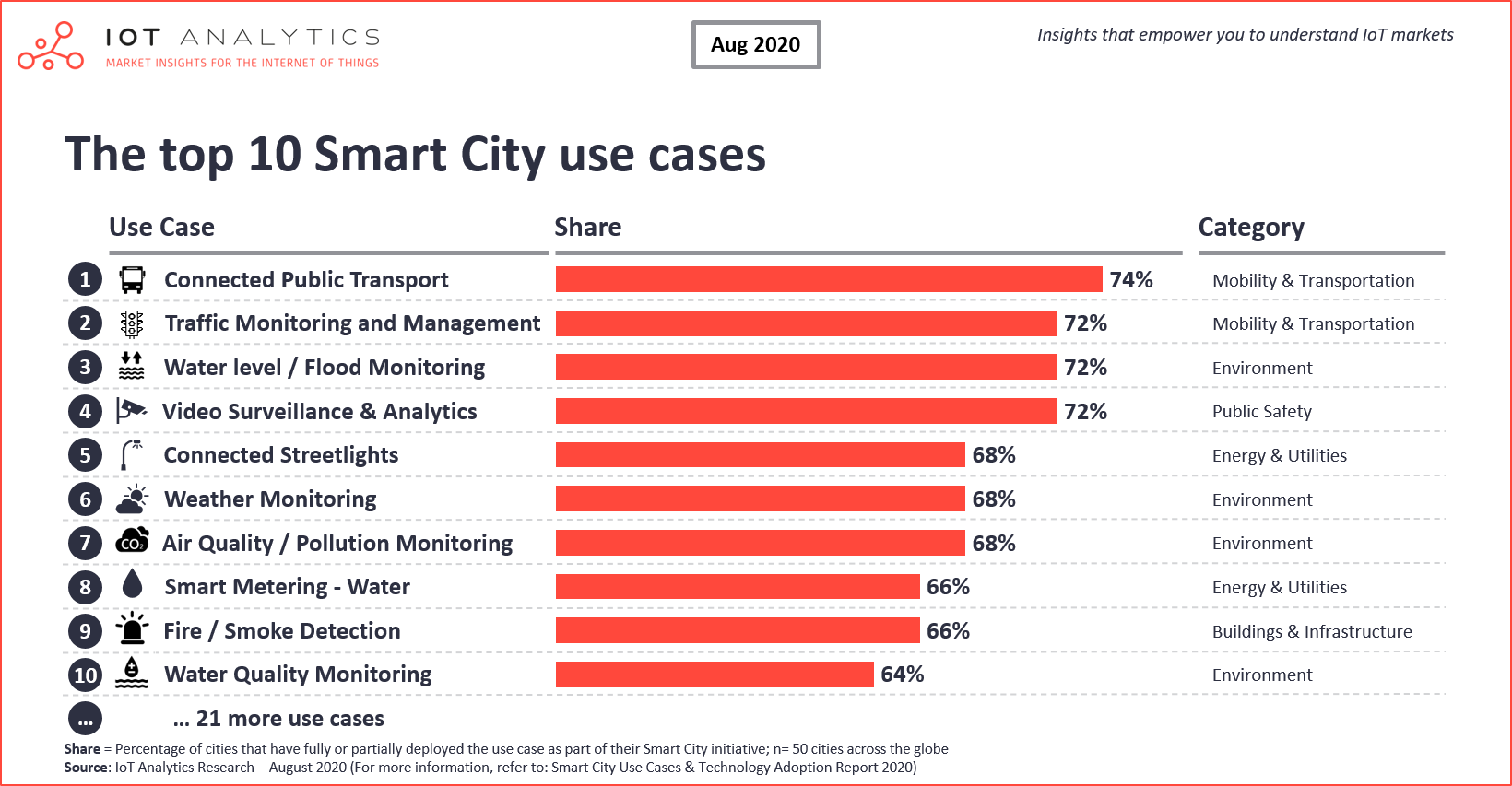 Iot Analytics Top 10 Smart City Use Cases Cities Today Connecting