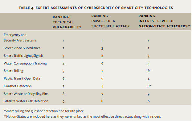 Cyber experts rank riskiest smart city systems - Cities Today