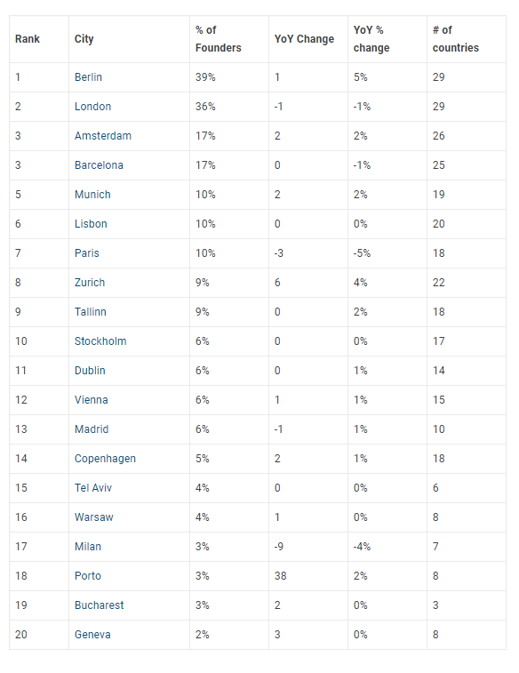 Berlin named as Europe’s top city for start-ups - Cities Today
