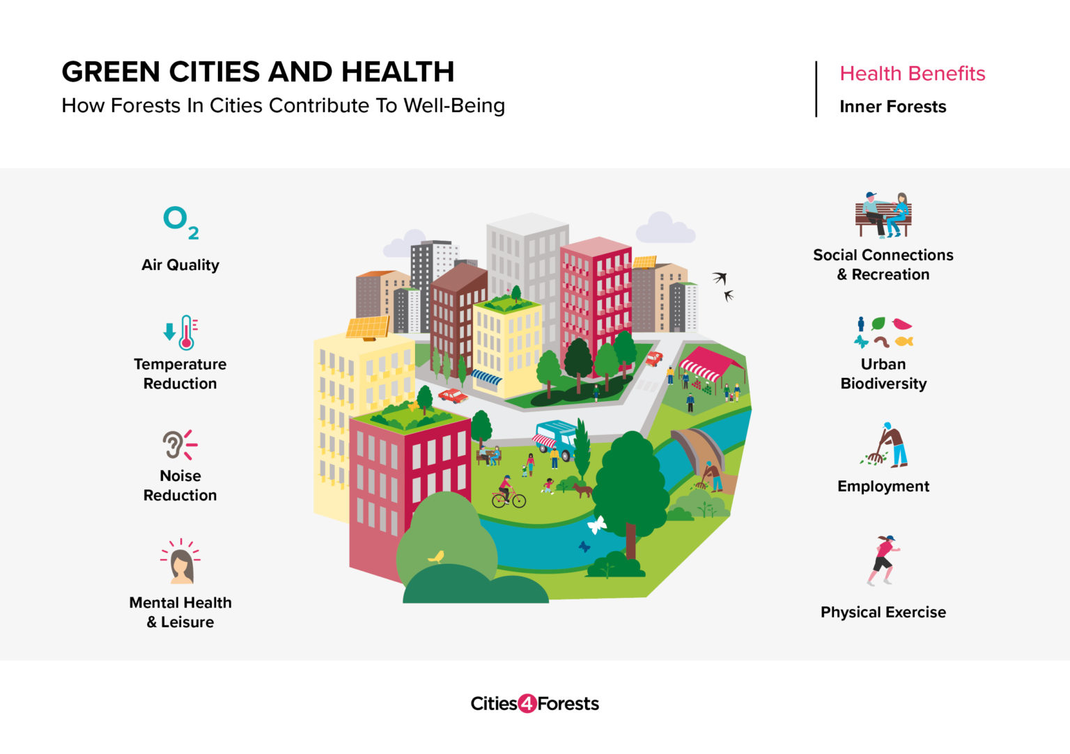 Forest-based solutions for enhancing quality of life in cities - Cities ...