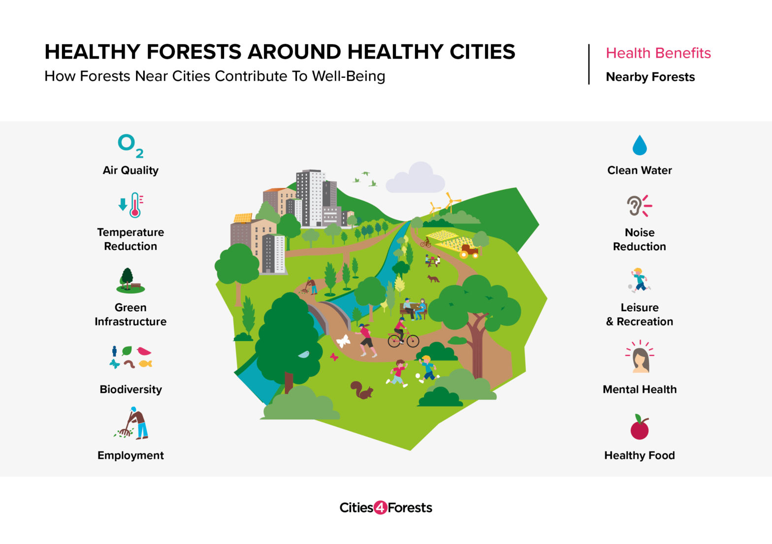 Forest-based solutions for enhancing quality of life in cities - Cities ...