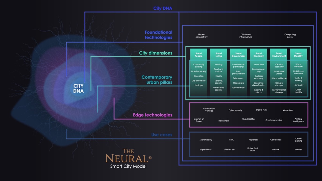 Introducing the Neural Smart City Model - Cities Today