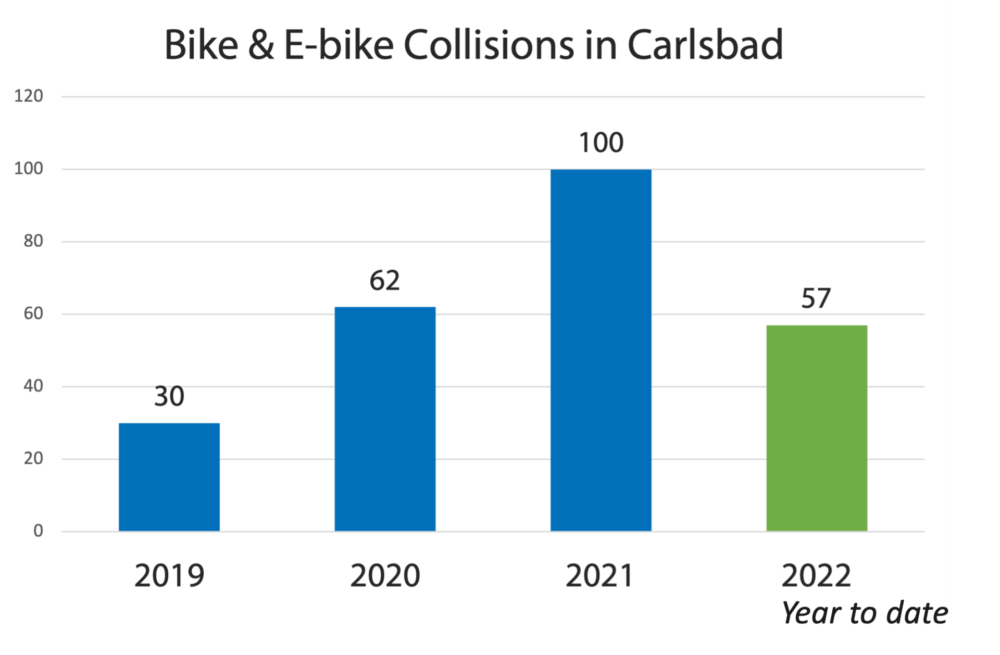 Californian City Declares State Of Emergency Over Bike Safety Cities