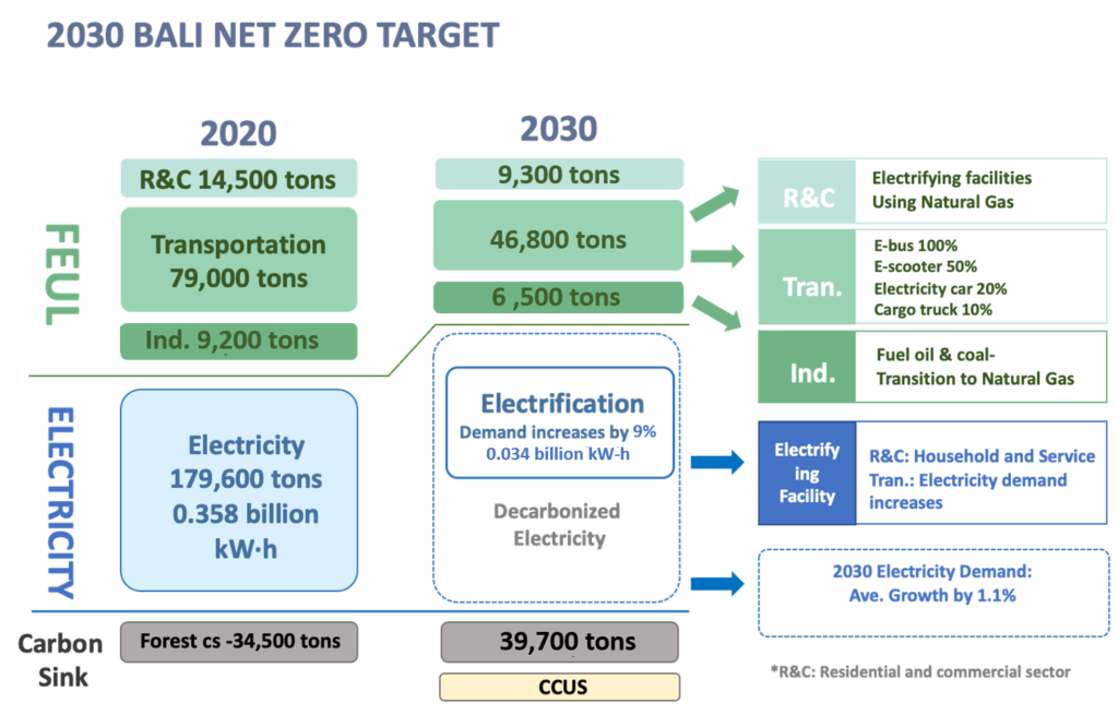 Becoming a net zero city: Bali, New Taipei City - Cities Today