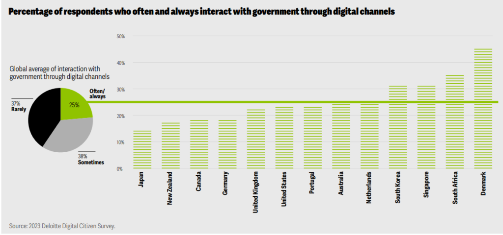 Citizens reveal dissatisfaction with government digital services ...