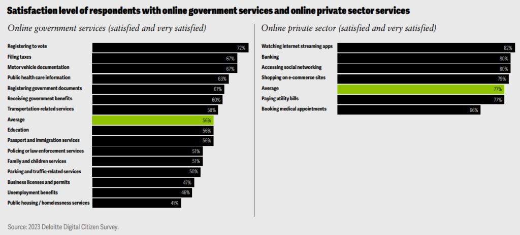 Citizens reveal dissatisfaction with government digital services ...