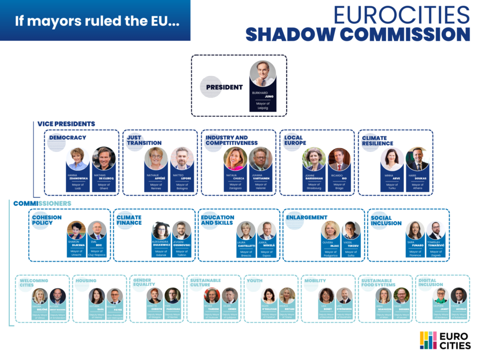 Mayors to shadow European Commissioners - Cities Today