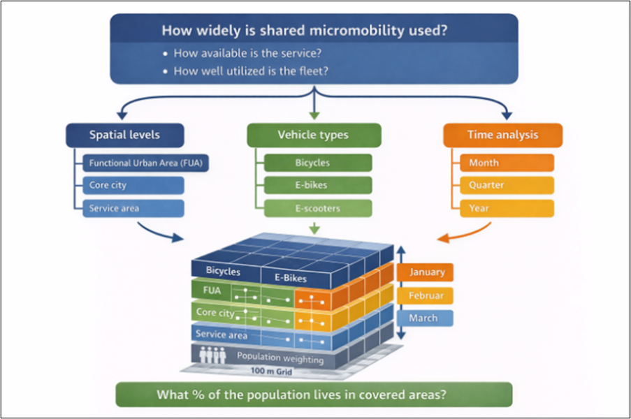 New European index launched for shared micromobility - Cities Today